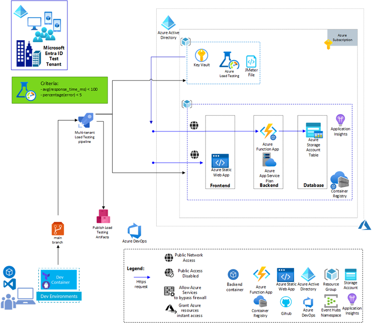 Using Azure Load Testing to test Multi-Tenant services | Microsoft ...