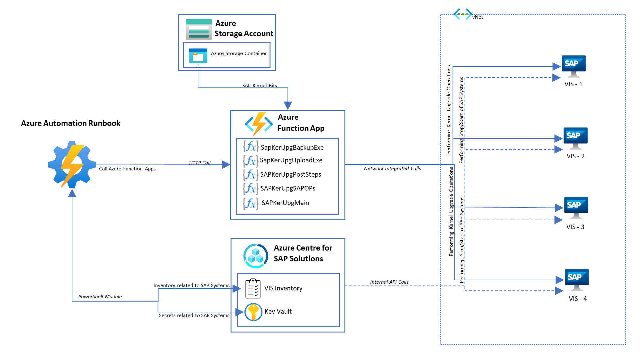 SAP Kernel Upgrade Automation Using Azure Center for SAP Solutions ...