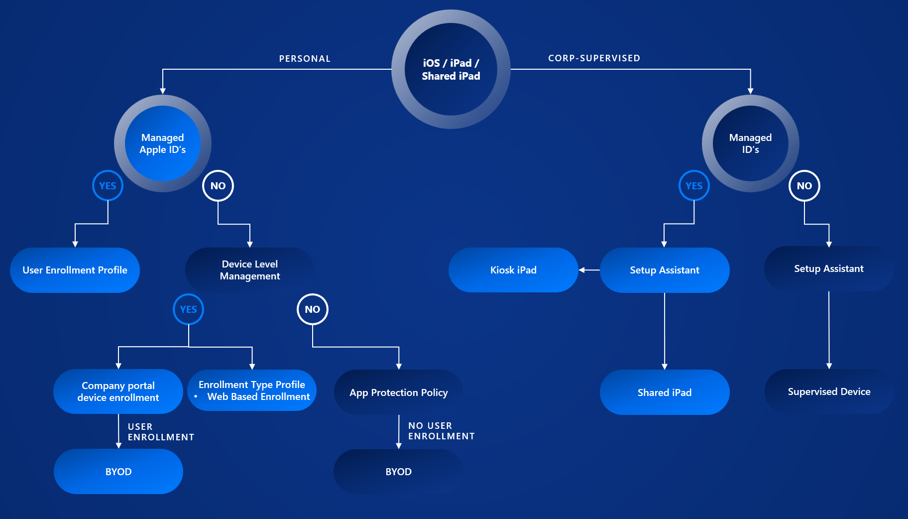 [New Blog Post] iOS Enrollment with Microsoft Intune Decision Tree ...