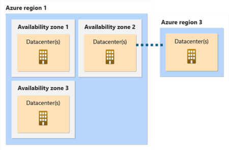 Protecting Azure VM against Zonal/Regional outages using Azure Site ...