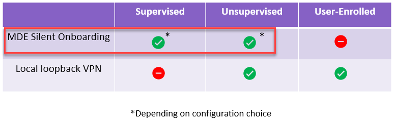 Zero Touch Enrollment Of Mde On Ios Ipados Devices Managed By Intune Microsoft Community Hub