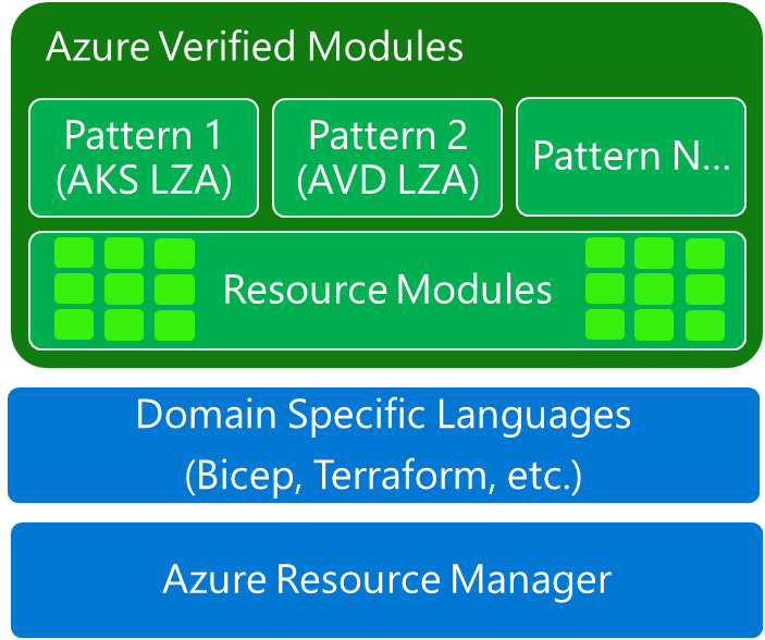 Introducing Azure Verified Modules! | Microsoft Community Hub