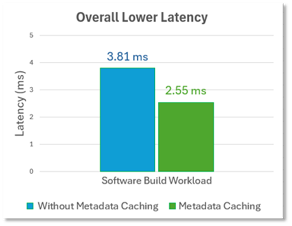 Announcing the Public Preview of Metadata Caching for Azure Premium SMB File Shares | Microsoft ...