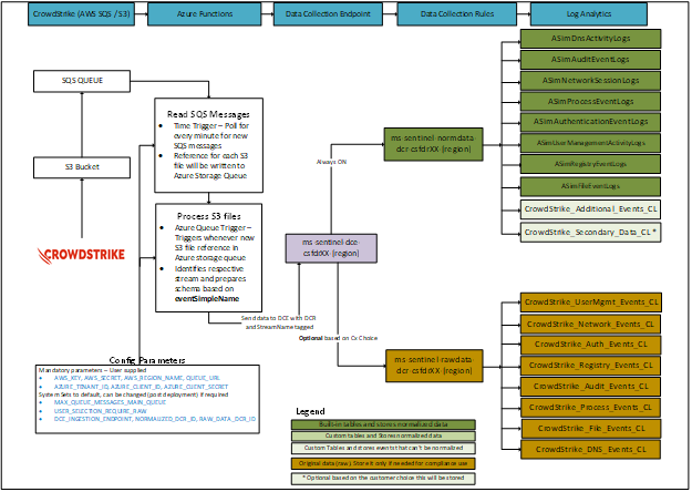 What's New: CrowdStrike Falcon Data Replicator V2 Data Connector is now ...