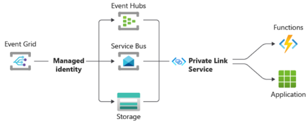 How to trigger Azure Function from Event Grid over virtual network