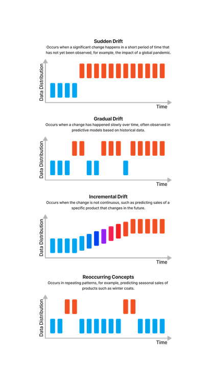 Identifying drift in ML models: Best practices for generating ...
