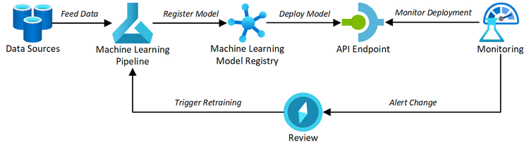 Identifying drift in ML models: Best practices for generating consistent, reliable responses
