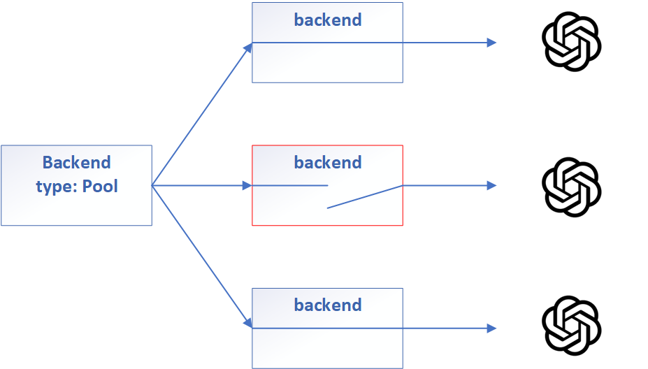 Using Azure Api Management Circuit Breaker And Load Balancing With Azure Openai Service