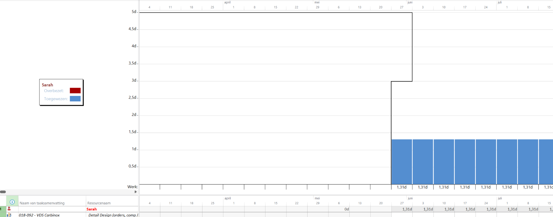 MS Project - Resource graph - double availability line per resource ...