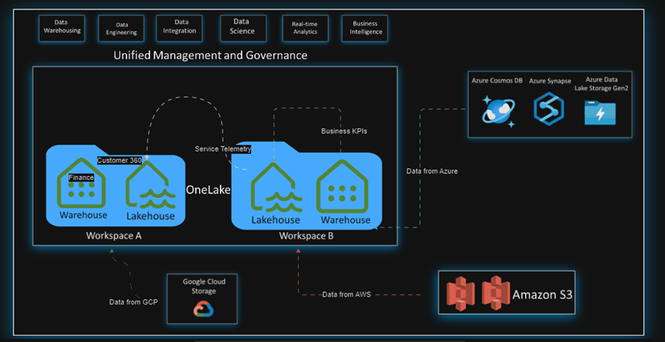 OneLake Architecture