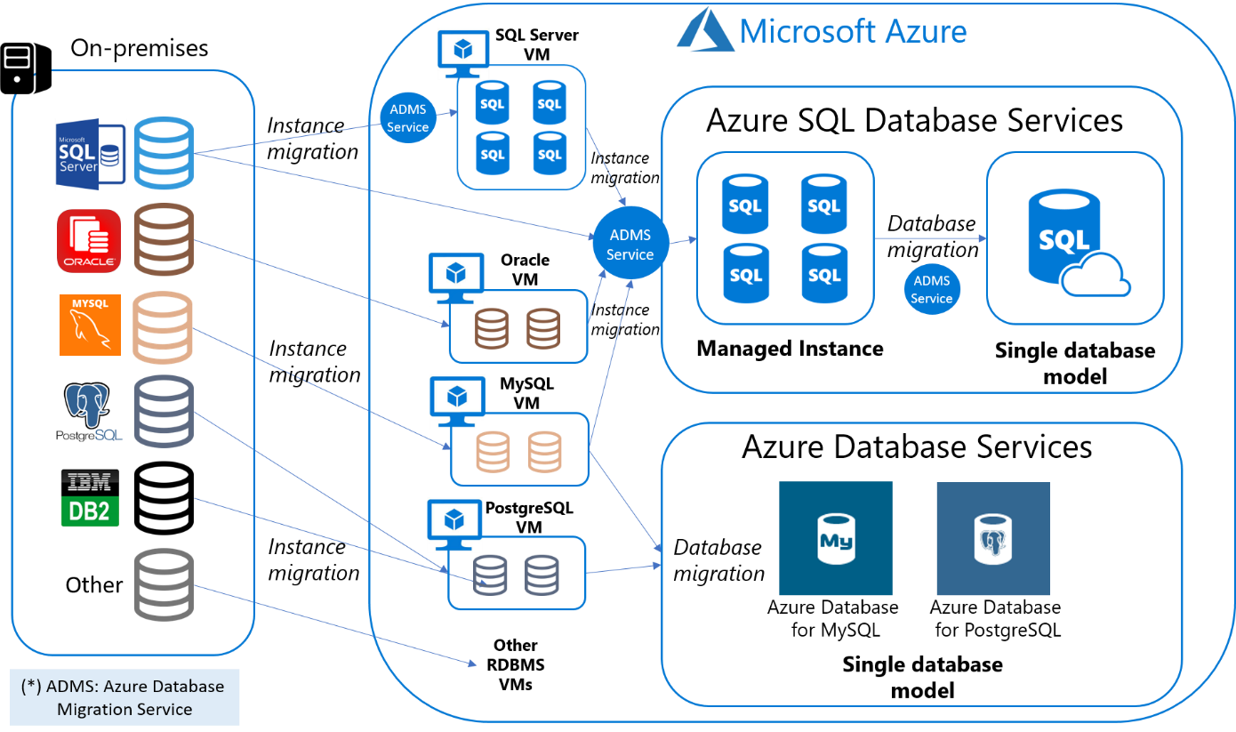 Let's explore Databases in Azure | Microsoft Community Hub