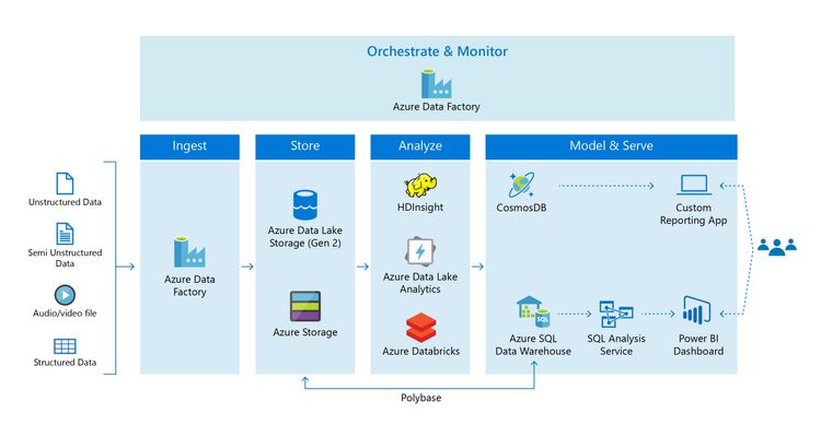 Let's explore Databases in Azure | Microsoft Community Hub