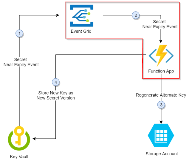 Enable Automatic Secret rotation by triggering an Azure Function from ...