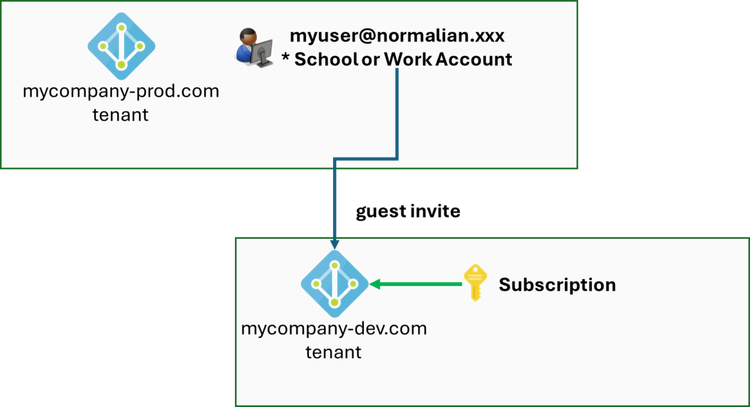 Avoid the complexity when utilizing Entra ID multi-tenants and School ...