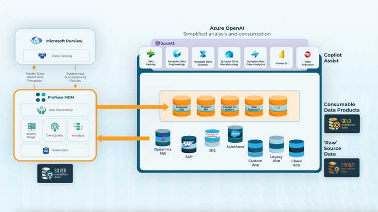 Drive your AI enablement journey with master data management from ...