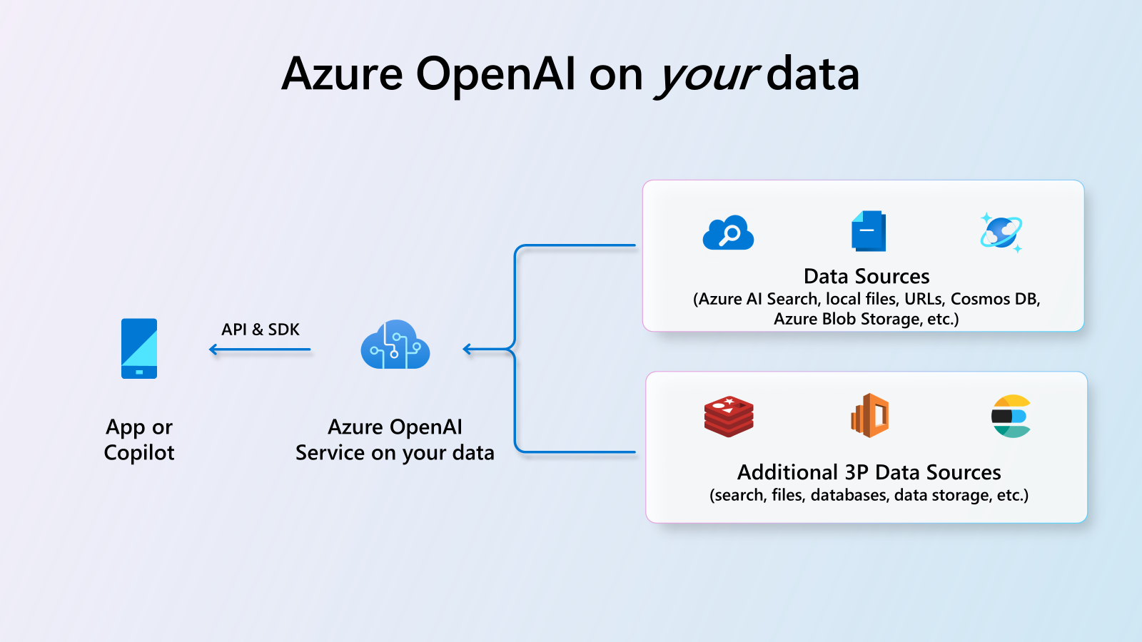 On Your Data Generally Available in Azure OpenAI Service On Your Data Generally Available in Azure OpenAI Service