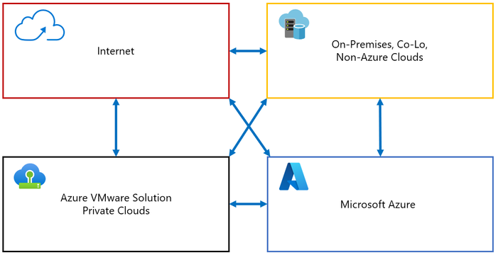 Azure VMware Solution Security Design Considerations | Microsoft Community Hub