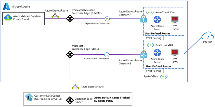 Azure VMware Solution Security Design Considerations | Microsoft ...