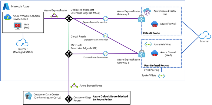 Azure VMware Solution Security Design Considerations | Microsoft ...