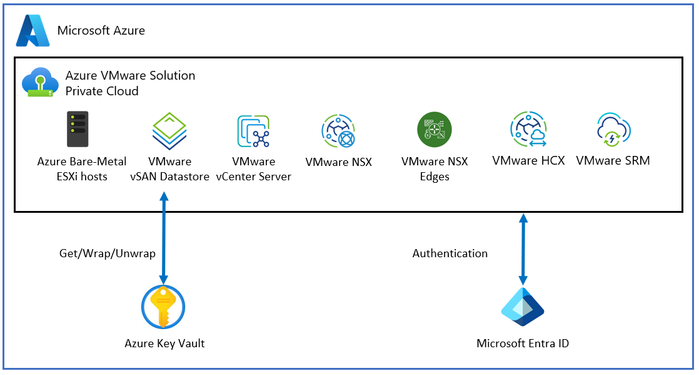 Azure Vmware Solution Security Design Considerations Microsoft Community Hub 
