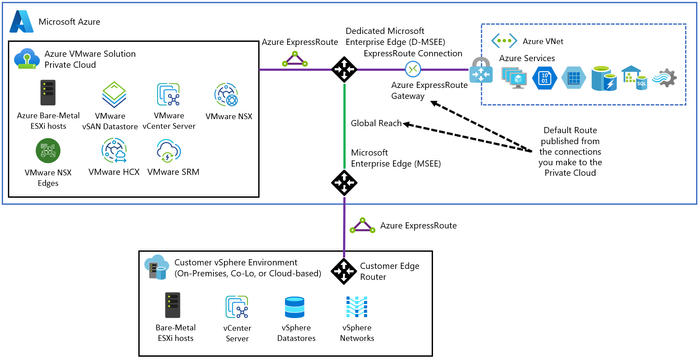 Azure VMware Solution Security Design Considerations | Microsoft ...