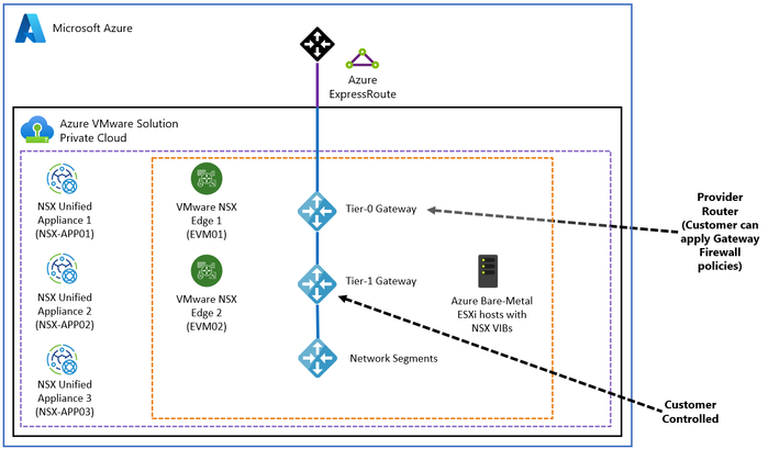 Azure VMware Solution Security Design Considerations | Microsoft ...