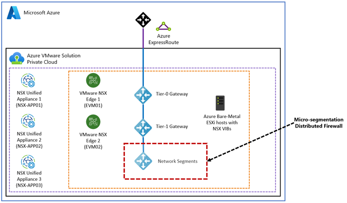 Azure VMware Solution Security Design Considerations | Microsoft Community Hub
