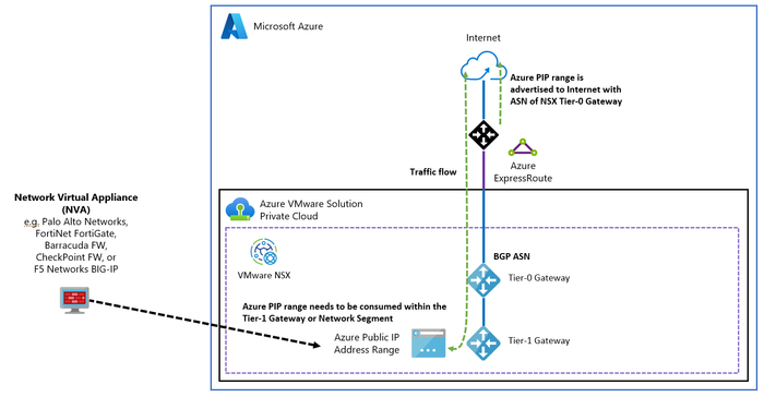 Azure VMware Solution Security Design Considerations | Microsoft ...