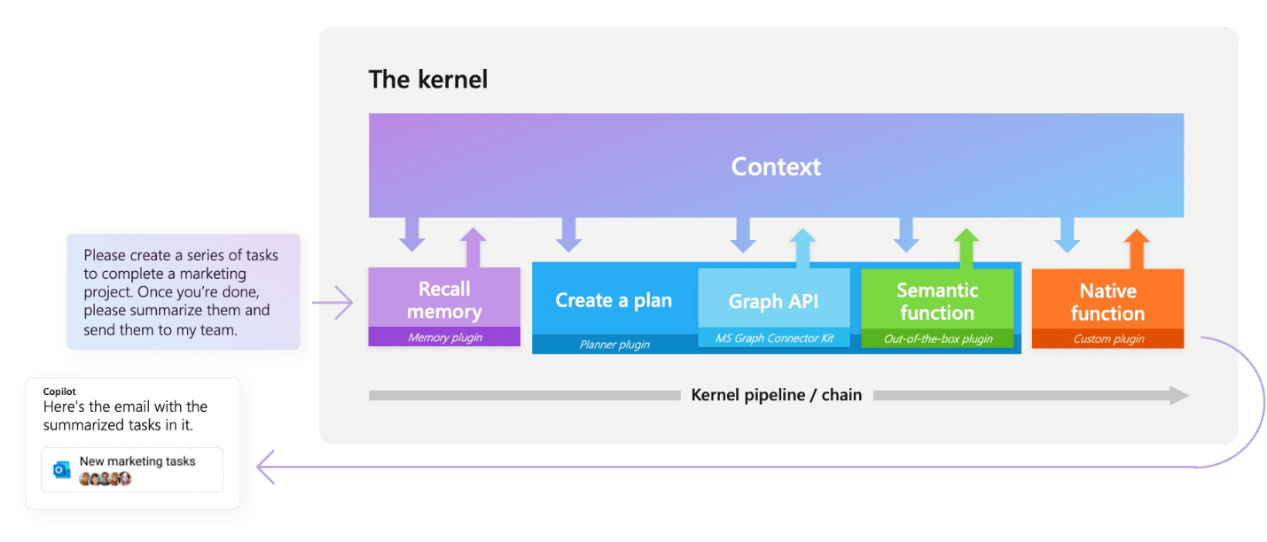 Microsoft Semantic Kernel and AutoGen: Open Source Frameworks for AI Solutions