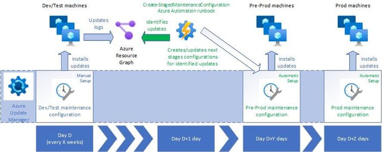 Test your Patches! A Staged Patching Solution with Azure Update Manager ...
