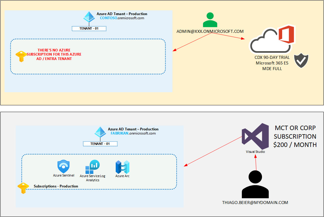 Microsoft XDR and defender endpoint to Sentinel | Microsoft Community Hub