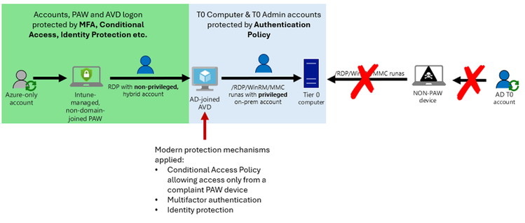 Protecting Tier 0 the Modern Way | Microsoft Community Hub