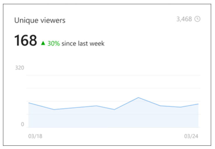 Get the user info who view the news posts / pages | Microsoft Community Hub