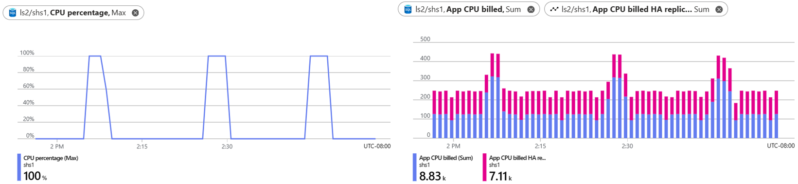General Availability Serverless For Hyperscale In Azure Sql Database Microsoft Community Hub
