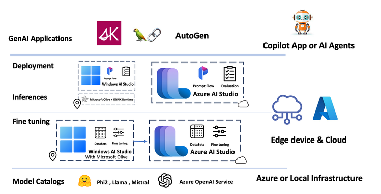 Journey Series for Generative AI Application Architecture - Foundation