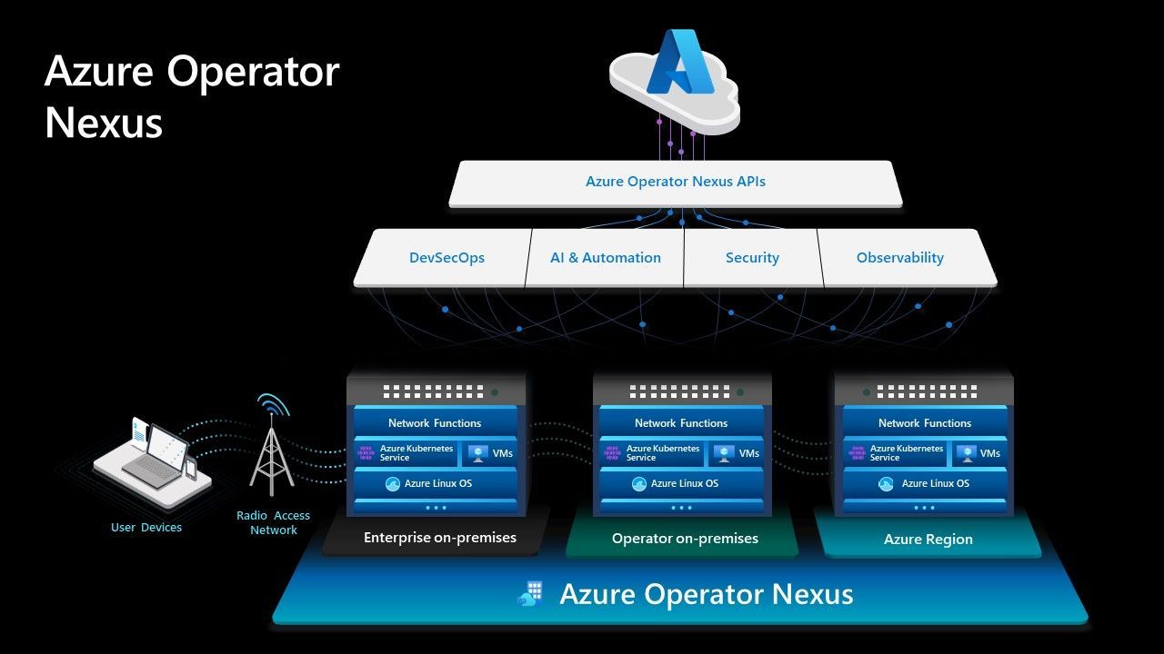 Azure Operator Nexus – The Ultimate Cloud-Native Solution for Mobile Workloads | Microsoft ...