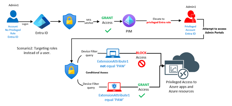 How to enforce usage of Privileged Access Workstations for Admins ...