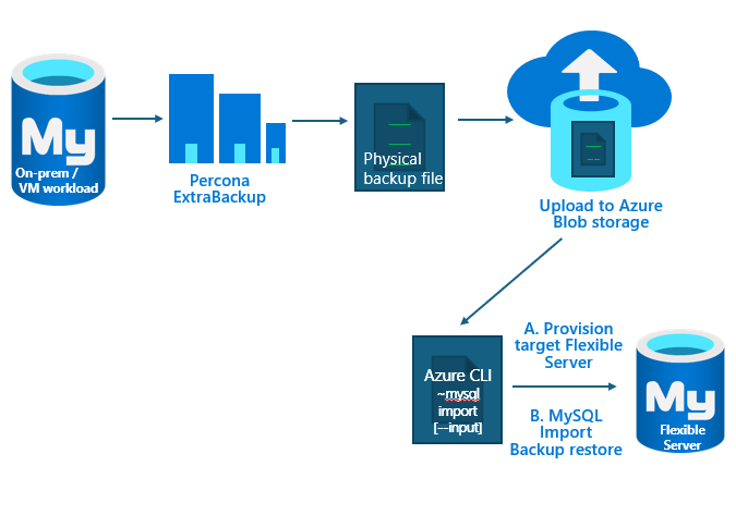 Azure Database for MySQL Import supports Percona XtraBackup for migrations to Flexible Server ...