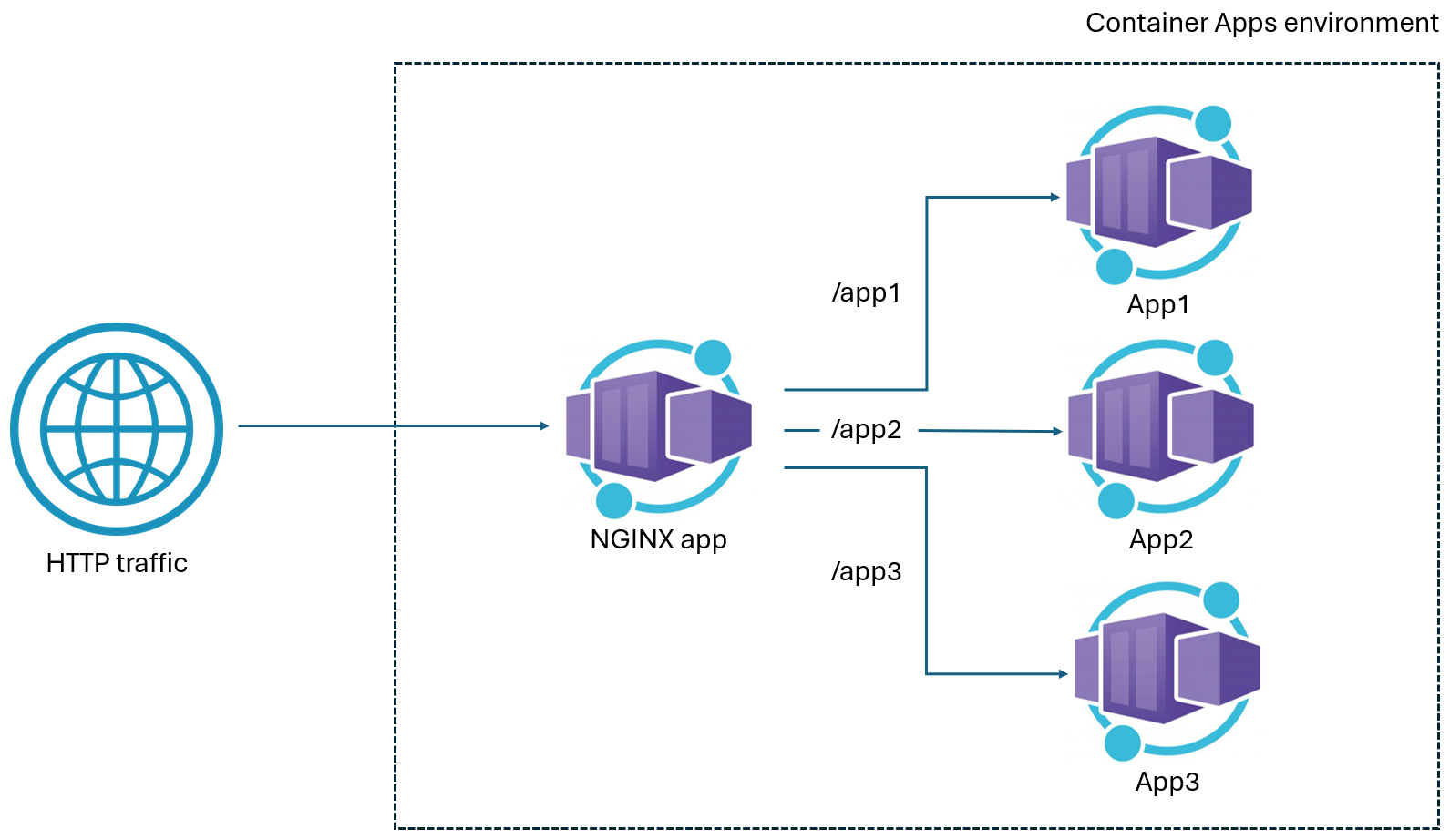Path-based routing and hostname-based routing in Azure Container Apps