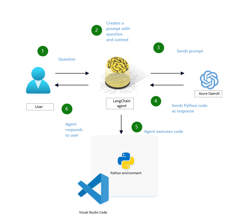 Democratizing Data: Unleashing Power of AI Analytics with LangChain and ...