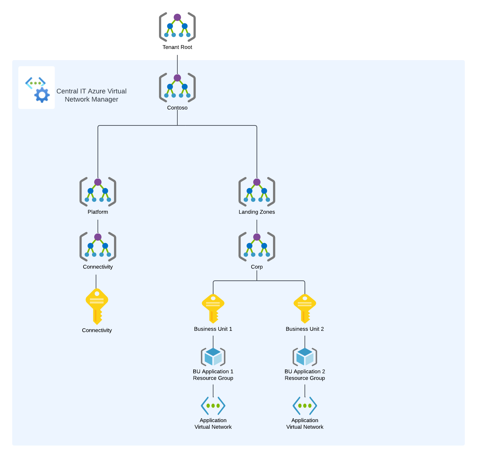 Securing your Azure Networks with AVNM Security Admin Rules and VNet ...