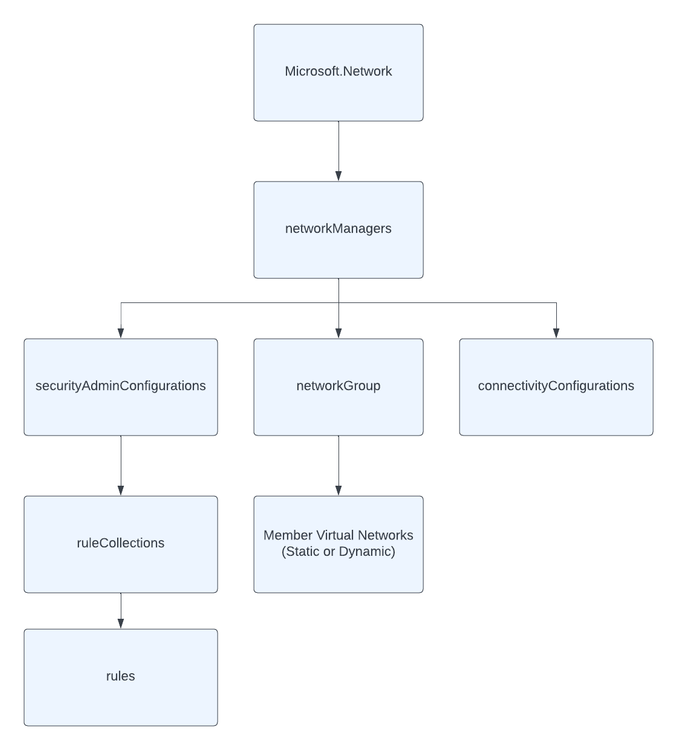 Securing your Azure Networks with AVNM Security Admin Rules and VNet ...