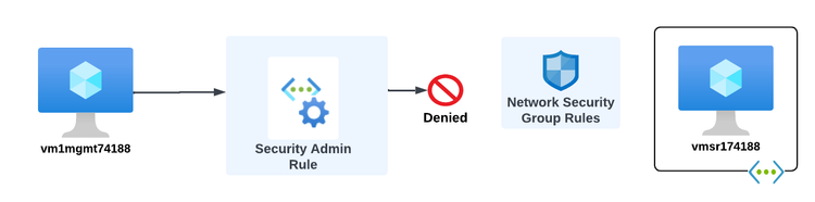 Securing your Azure Networks with AVNM Security Admin Rules and VNet ...
