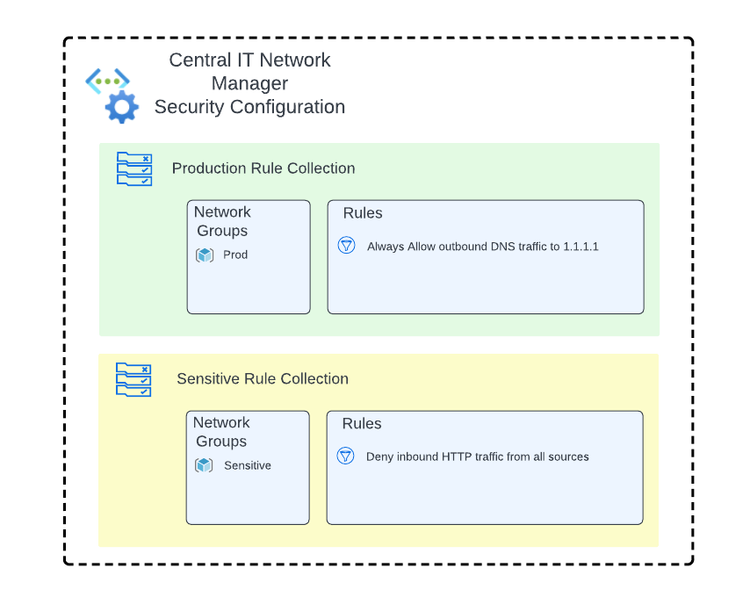 Securing your Azure Networks with AVNM Security Admin Rules and VNet ...