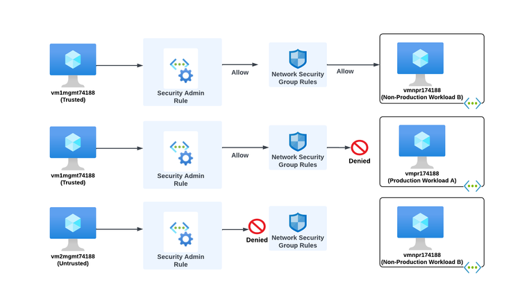 Securing your Azure Networks with AVNM Security Admin Rules and VNet Flow Logs | Microsoft ...