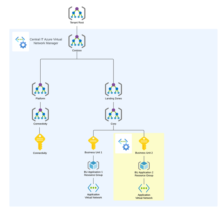 Securing your Azure Networks with AVNM Security Admin Rules and VNet Flow Logs | Microsoft ...
