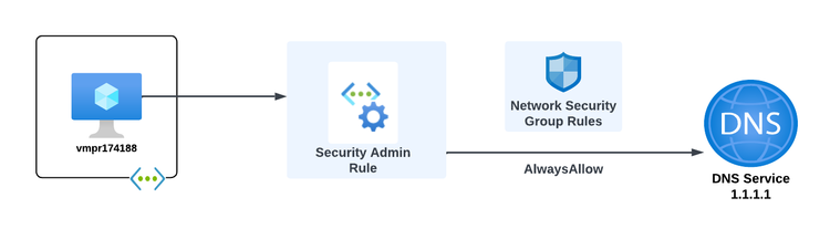 Securing your Azure Networks with AVNM Security Admin Rules and VNet ...