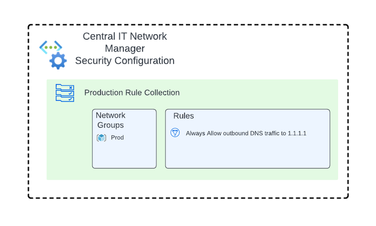 Securing your Azure Networks with AVNM Security Admin Rules and VNet Flow Logs | Microsoft ...