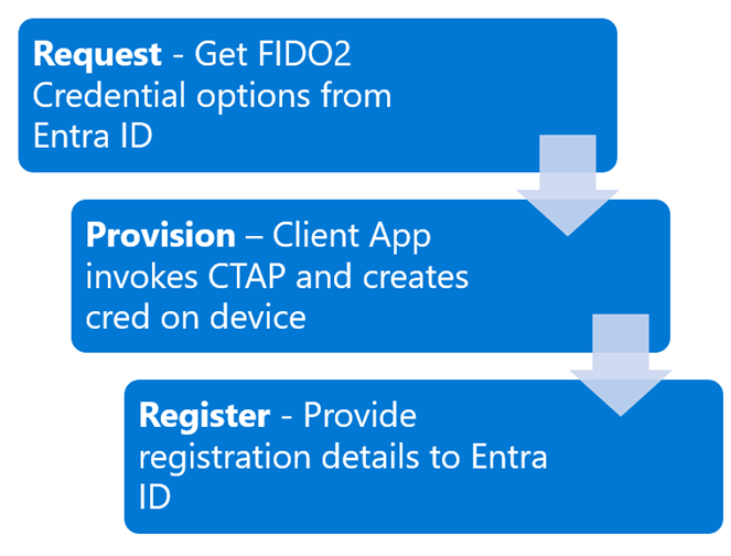 Public preview: Microsoft Entra ID FIDO2 provisioning APIs | Microsoft ...