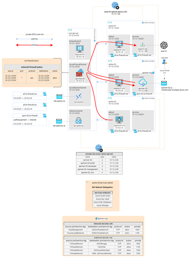 Deploy an OpenAI service in an hub-and-spoke network topology and ...